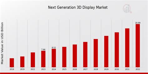 Next Generation 3d Display Market Size Share Growth Report 2032
