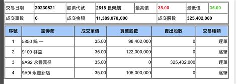 2618 長榮航 過水的錢 進國內券商買入 看來待會外資買超是三十多萬張｜股市爆料同學會