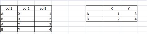 Sql Transformation Of Row And Column Of A Database Table Stack Overflow