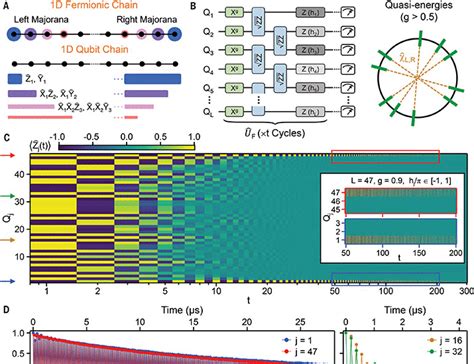 Noise Resilient Edge Modes On A Chain Of Superconducting Qubits Science