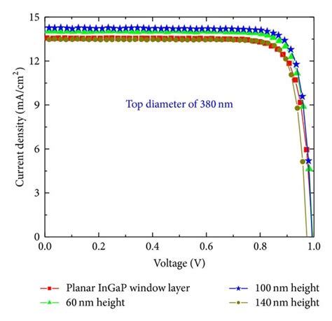 J V Curves Of The Planar And The Patterned Gaas Solar Cells With A