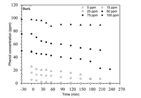 Effect Of Pofnaoh Tio2 Concentration [phenol]0 50 Mg L λ 254 Nm