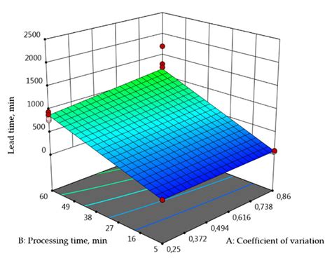 Response Surface 3d Plots A Effects Of Coefficient Of Variation And