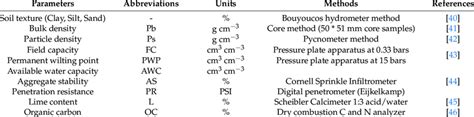 Measurement Methods Of The Soil Input Data Download Scientific Diagram