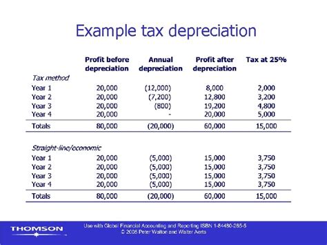 Chapter 5 Fixed Assets And Depreciation Contents