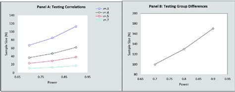 Power Analysis Calculation Graphically Displayed Justifying The Choice