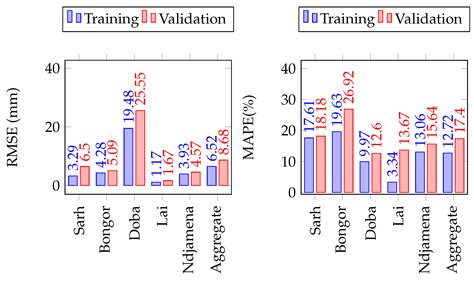 Atmosphere Free Full Text A Comparison Of The Statistical Downscaling And Long Short Term