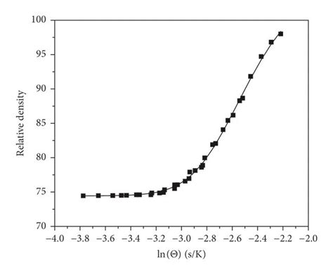Master Sintering Curves A Sintering Temperature Of 400°c Pressure