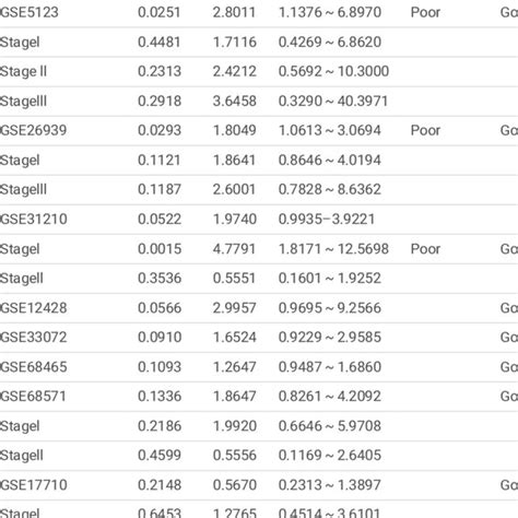 Univariate Analysis Of The Correlation Between Loxl2 Expression And