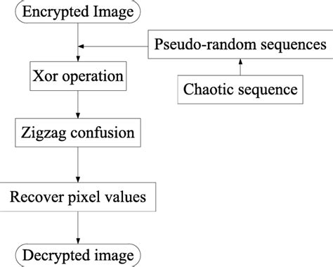 Decryption Algorithm Flow Chart Download Scientific Diagram