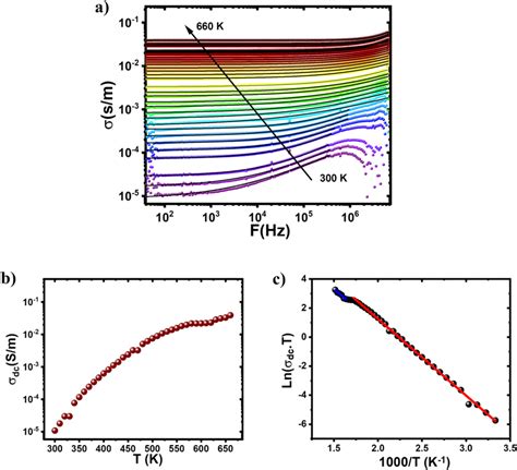 A Variation Of Frequency Dependent Ac Conductivity Measured At