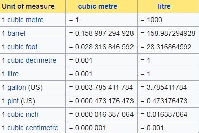 Units Of Volume Definition Explanation Conversion Examples List Of SI Non SI Units Of