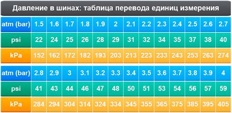 Давление в шинах: какое должно быть и как следить. Рекомендации ...