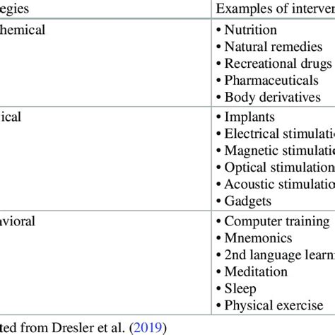 Cognitive Enhancement Strategies Download Scientific Diagram