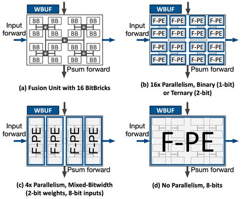 Bit Fusion Bit Level Dynamically Composable Architecture For Accelerating Deep Neural Networks