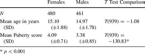 Sample Details By Sex For The T1W Images Download Table