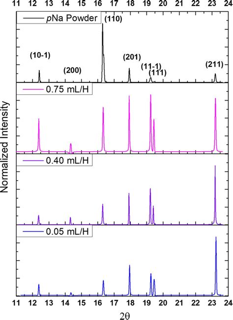 X Ray Diffraction Patterns Of Pna Polycrystalline Powder A And Those