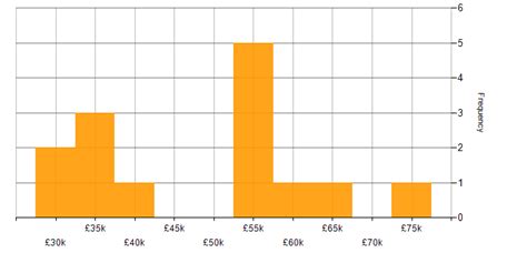 C Jobs In Glasgow Co Occurring Skills And Salary Benchmarking It Jobs