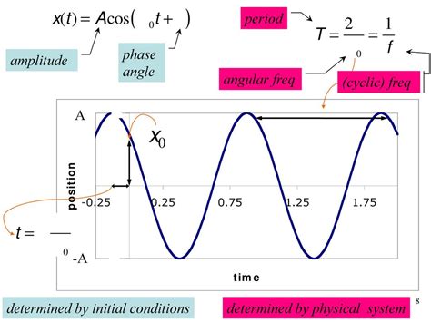 424 Oscillations And Waves Ppt Download