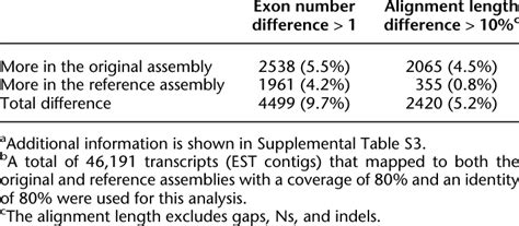 The Difference In Transcript Alignments Between The Original And The