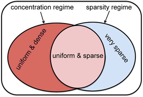 Venn Diagram Illustrating The Relationships Between Concentration And