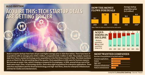 Mr Sanjay C Kumbhar On Linkedin Tech Startup Deals Are Getting
