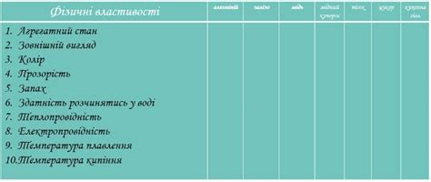 Заповніть таблицю запишіть висновк та дайте відповіді на запитання 1