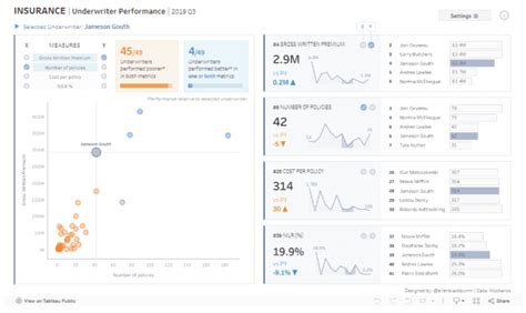 7 Great Examples Of Insurance Dashboards In Tableau