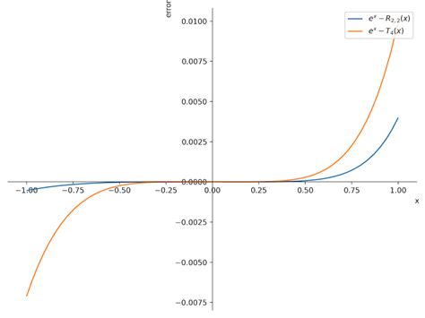 帕德逼近 Padé Approximation 数值分析大巴