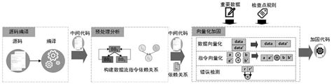 Simd Single Instruction Multiple Data Vectorization Based Data Stream