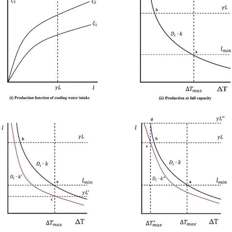 Production Function And Production Isoquant Curve Of Cpp Download Scientific Diagram