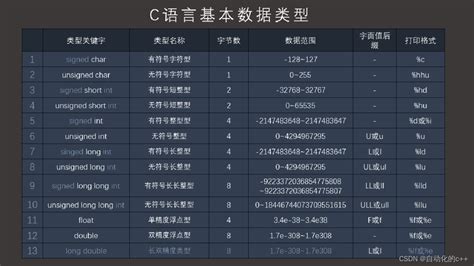 03基本数据类型 csdn博客