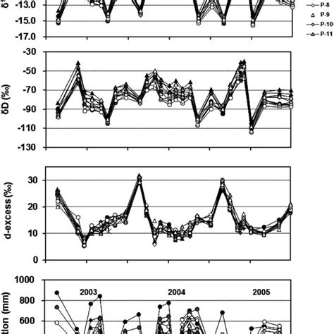Temporal Variations Of δ 18 O δd And D Excess In Precipitation From