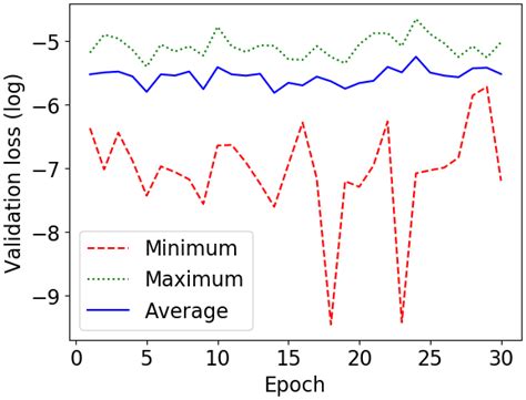 Progression Of The Validation Loss During Training For Lstm And Relu