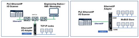 Ethernetip A Standard For Automation Seneca Blog Articoli News E Tips Sulle Tecnologie Di Ethernetip A Standard For Automation Seneca Blog Articoli News E Tips Sulle Tecnologie Di