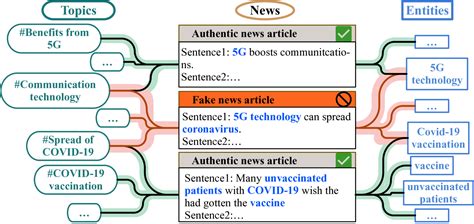 Heterogeneous Subgraph Transformer For Fake News Detection Ai