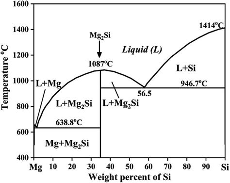 The Phases Of The Aluminium Magnesium Alloy System Wiremystique