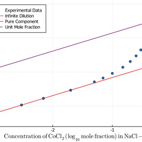 Infinite Dilution Linear Fit On Mole Fraction Scale For The