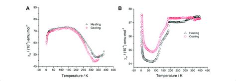 Plots Of χ M T With The Heating Black Circle And Cooling Red