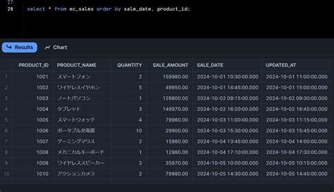 新機能 クエリサイズを日時で分割しbackfill処理も行いやすいdbt Incremental Modelの「microbatch