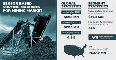 Sensor Based Sorting Machines For Mining Market Report 2024 2032