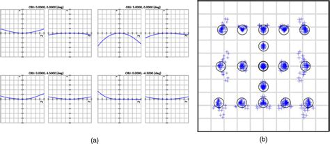 Method For The Design Of Nonaxially Symmetric Optical Systems Using Free Form Surfaces