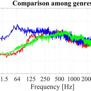 Overlapping Of The Average Frequency Spectra For Each Genre The Genre