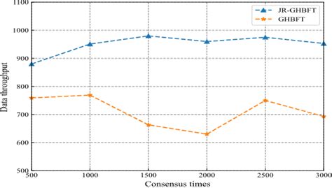 Data Throughput With The Joint Reputation Or Not Download Scientific