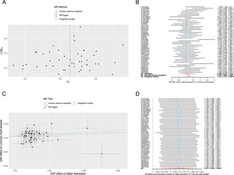 The Forward Mr Analyses Casual Effect Of Mdd On Chd A A Funnel Plot
