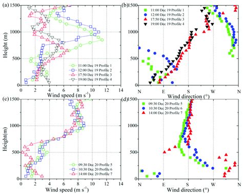 Vertical Profiles Of The Horizontal Wind Speed A C And Wind Direction