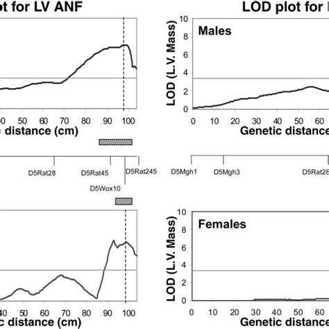 Quantitative Trait Loci Qtl Log Of The Odds Ratio Lod Plots Of
