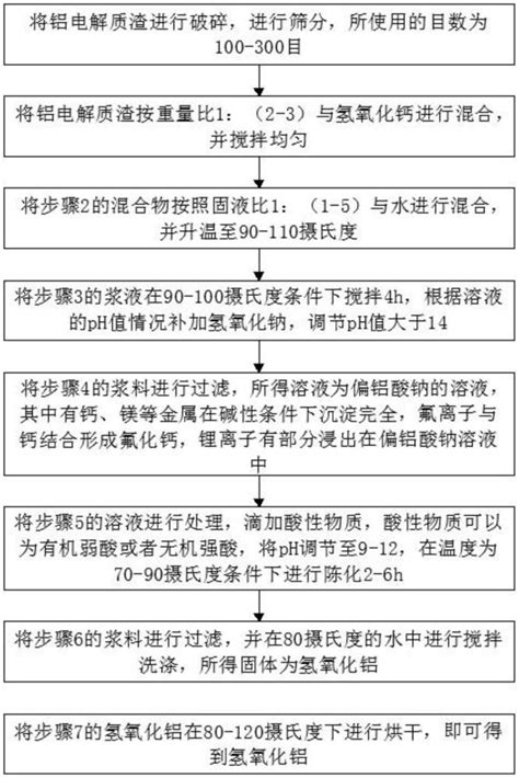 一种从铝电解质中提取氢氧化铝的方法与流程