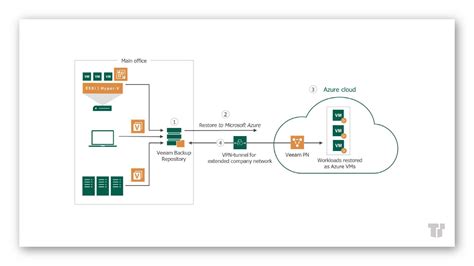 Secure What S Important With Veeam Backup For Azure