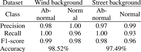 Measures For The Performance Of The Proposed CNN Model On Each Dataset Download Scientific Diagram